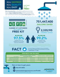 Free Water Conservation Kits for Minnesota Energy Resources Residential ...
